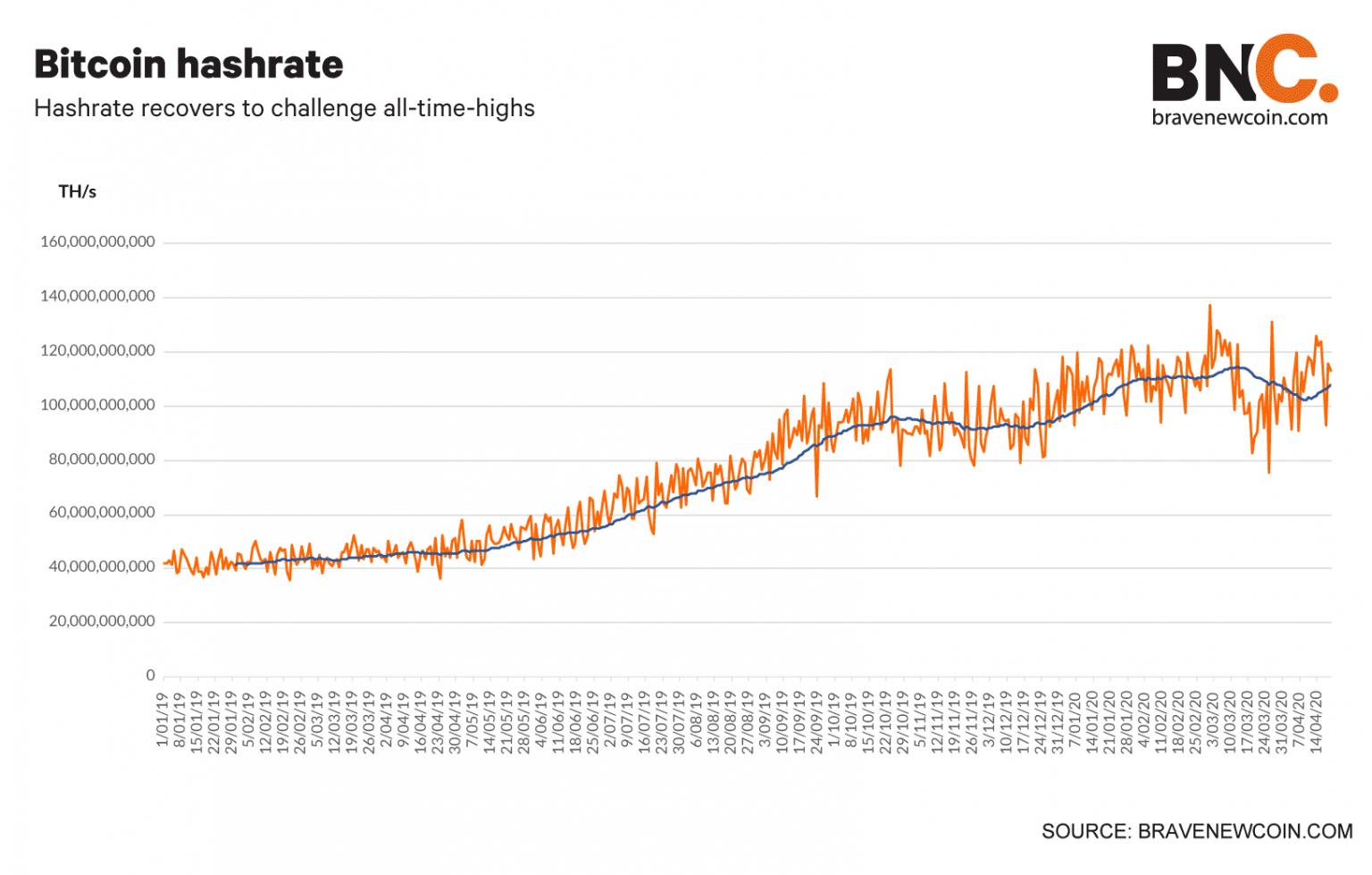 Aumento no preço do bitcoin influencia modelos de previsão da BNC para ...