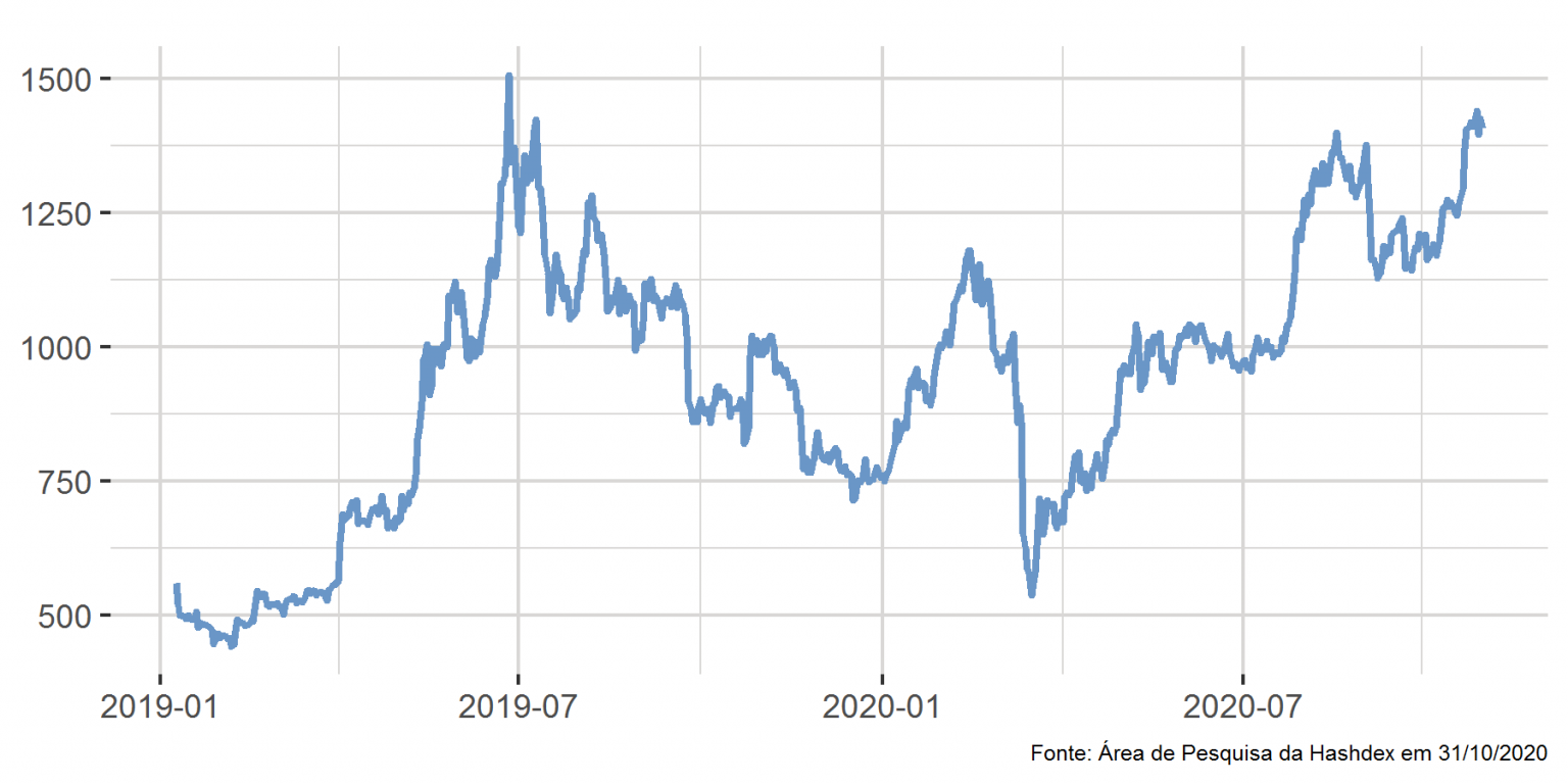 HDAI termina novembro com desempenho de 45,6%; Hashdex rebalanceia seu ...