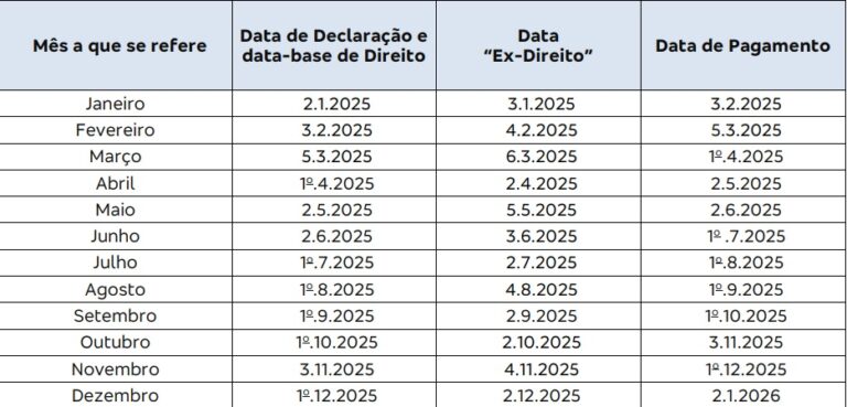 Vai pingar JCPs do Bradesco (BBDC4) todo mês: Veja datas e valores para ...